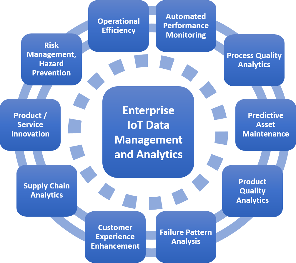 IoT Data Analytics – Cross Industry Perspectives